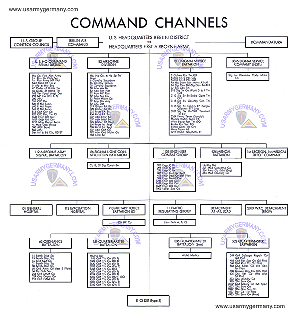 USAREUR Units - Berlin Brigade