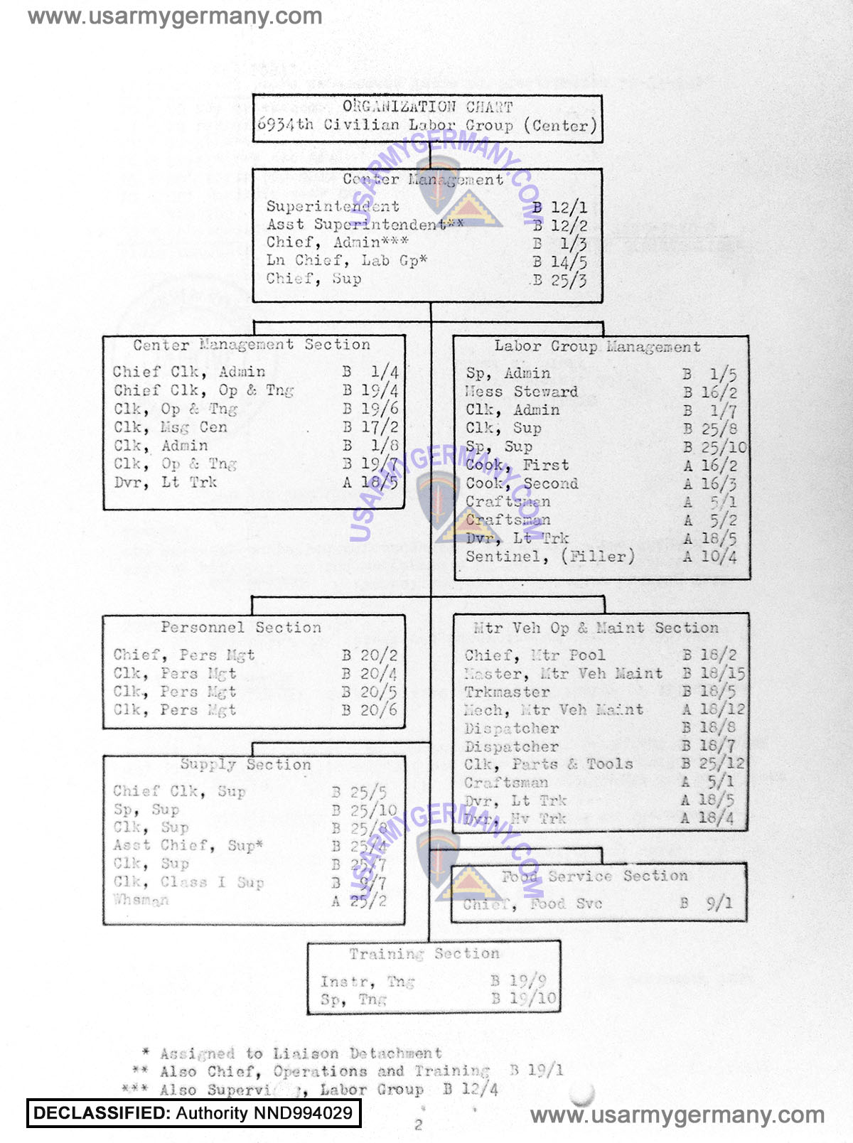 USAREUR Partial Photos - 6934th CLG (Cen)