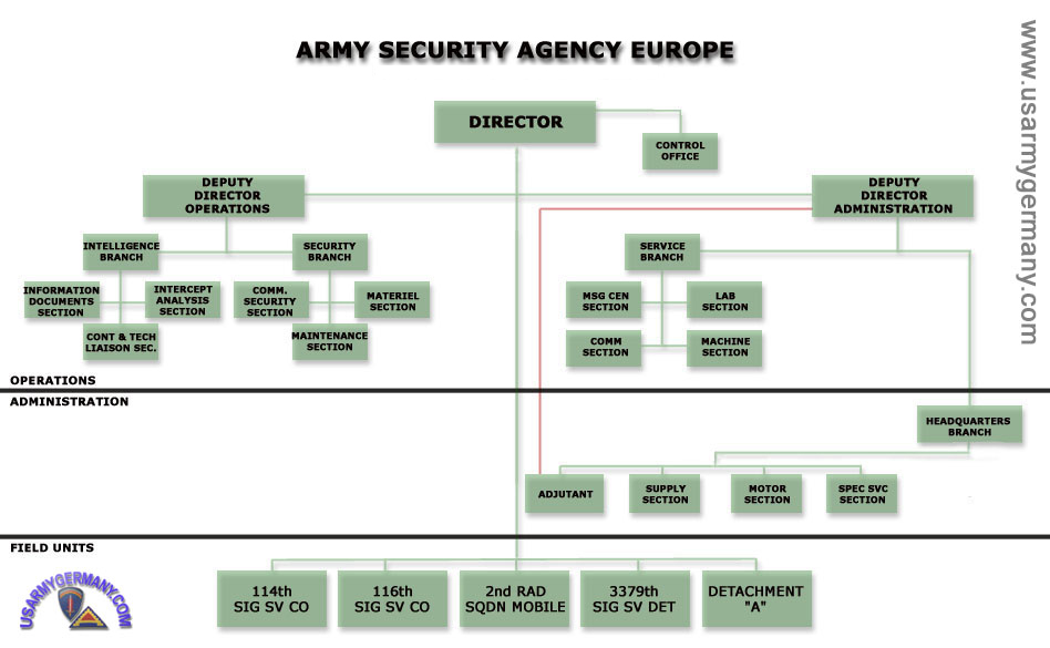 USAREUR Org Charts - ASAE
