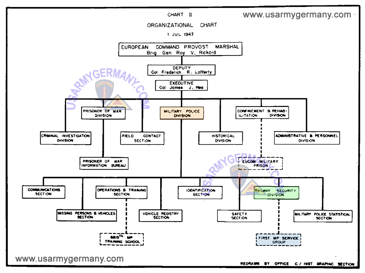 USAREUR Charts - EUCOM PMO 1947