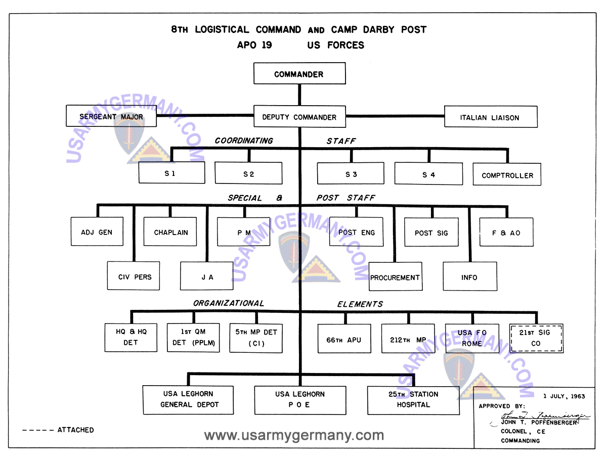 USAREUR Partial Photos - 8th Logistical Command