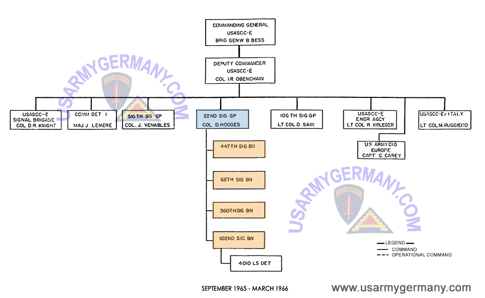 USAREUR Org Charts - 22nd Sig Gp Organization