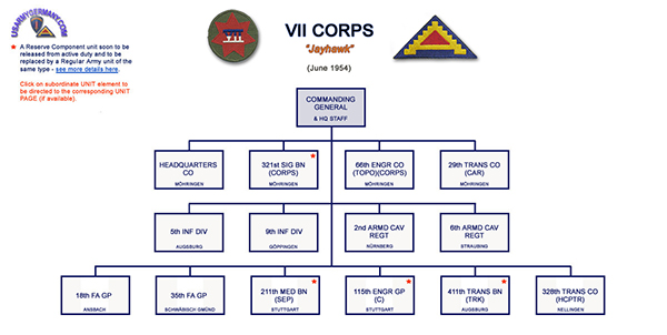 USAREUR Units - VII Corps